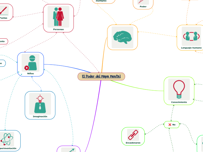 El Poder del Mapa Mental - Mind Map